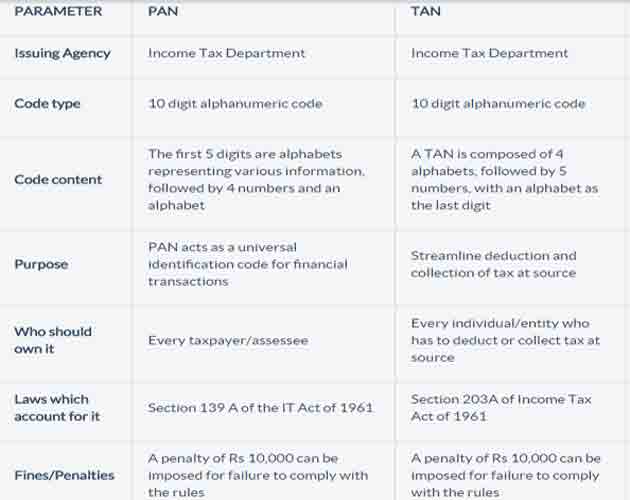 जानिए क्या होता है PAN और TAN में अंतर, कहां पड़ती है इसकी जरूरत