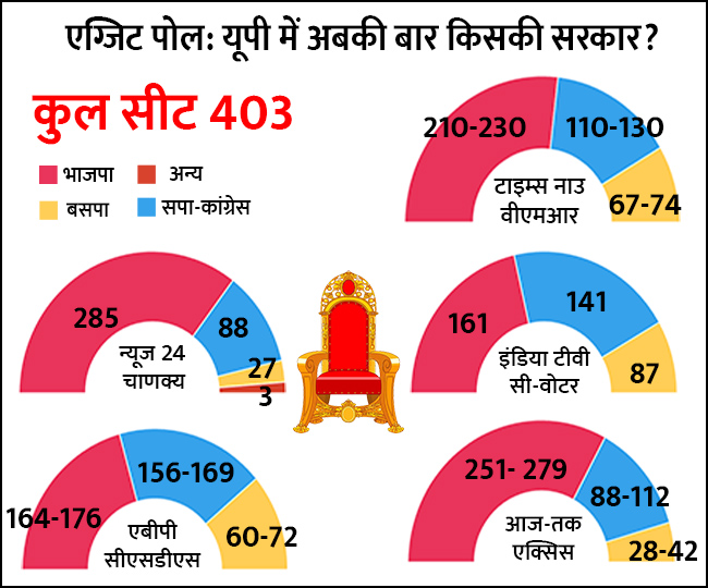 UP Election 2017 Exit Poll: यूपी में भाजपा को प्रचंड बहुमत, साइकिल पीछे ...